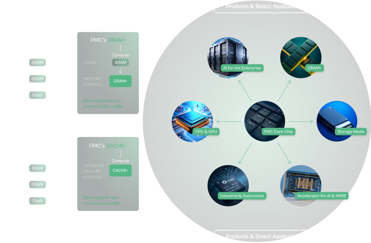 Applications | Persistent Hybrid Memory for AI and Edge